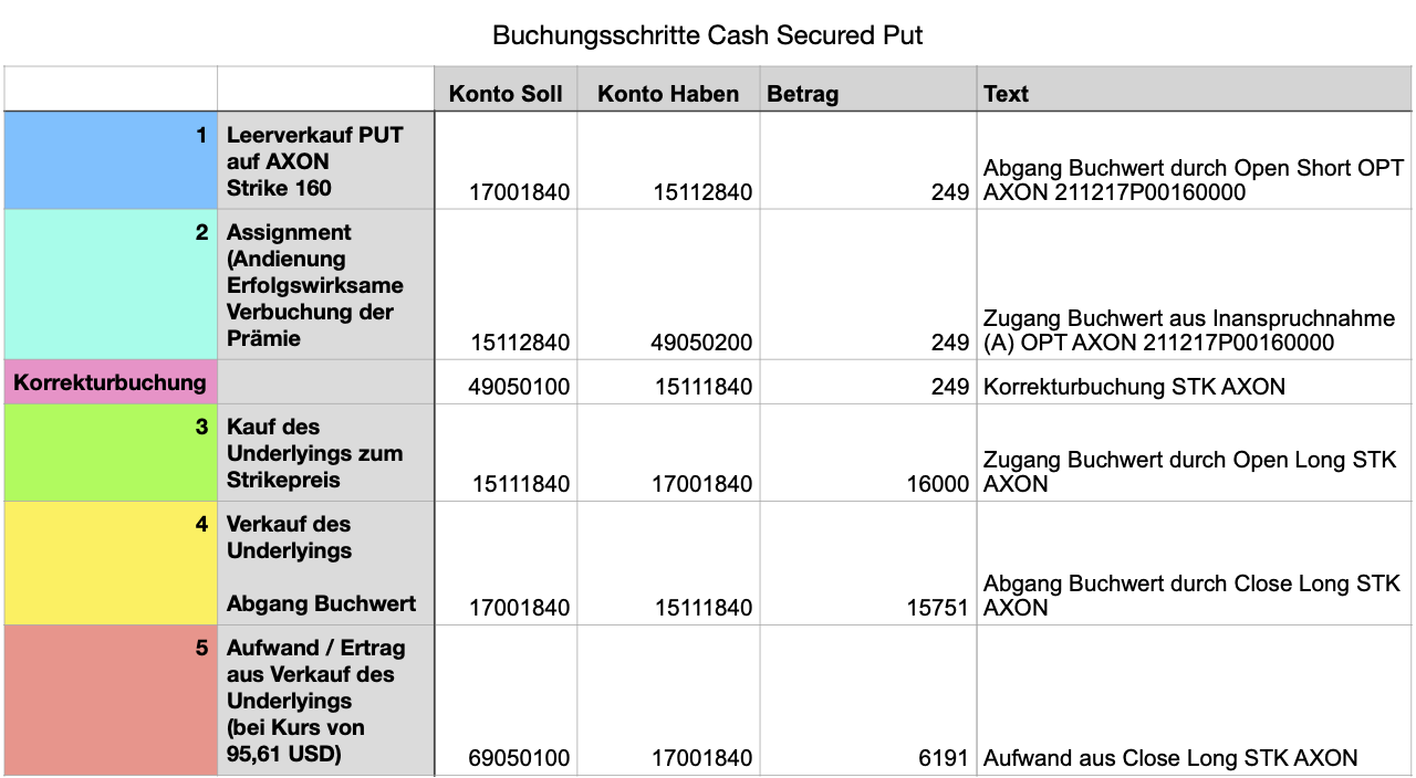 Cash Secured Put verbuchen in 5 Schritten